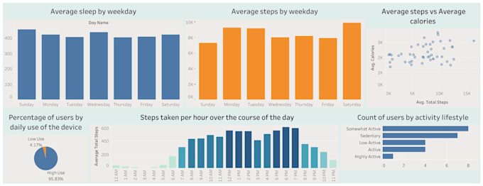 Analyze and visualize your data using excel sql and tableau by ...