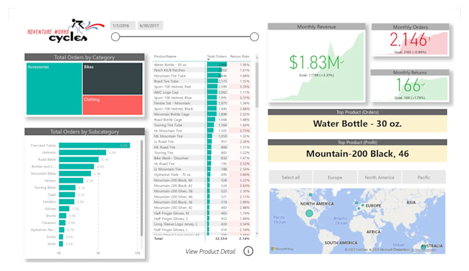 Be your power bi expert and provide data visualization by Datawizpro ...
