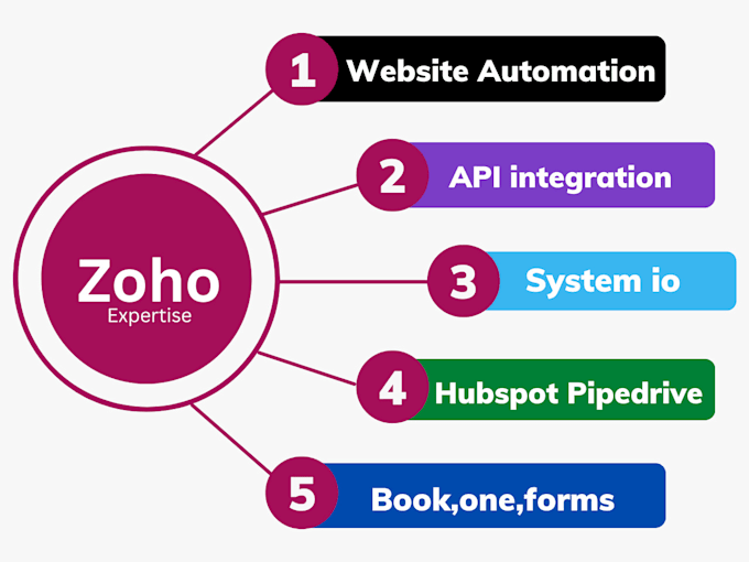 Setup zoho crm and zoho creater zoho books by Pro_userfiver | Fiverr