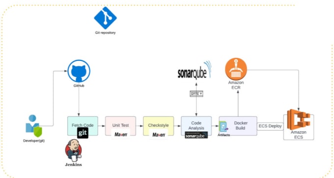 Create cicd pipeline using aws by Amanwalekar | Fiverr Create cicd pipeline using aws by Amanwalekar | Fiverr
