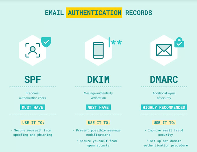 Fix spf, dkim, dmarc records to improve your email deliverability by Bilaljaved10 | Fiverr