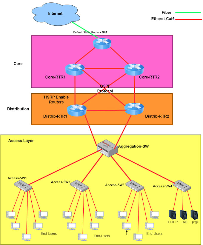 Do cisco,ccna,ccnp computer networking using cisco packet tracer by Networks_expert | Fiverr