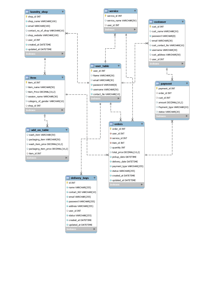 Do database design with sql by Databasedesin | Fiverr