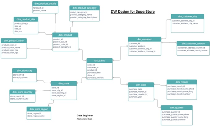 Design database, etl pipelines, data warehouse for your project by Abdullah_riaz_1 | Fiverr