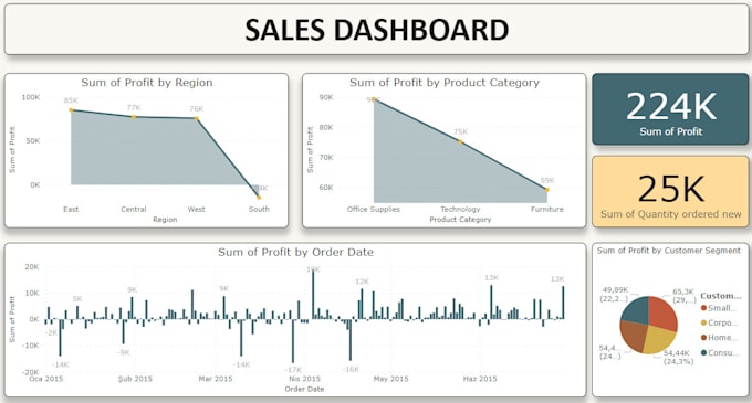 Create professional power bi dashboards for your business by Onuruzun ...