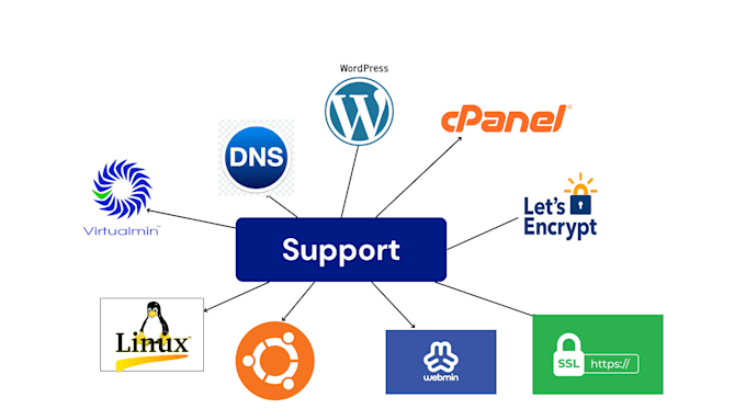 Do free ssl install, wordpress, cpanel setup, migration, dns by Cotoide | Fiverr