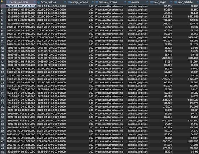 Data transformation with python and aws services by Crishuenuqueo | Fiverr
