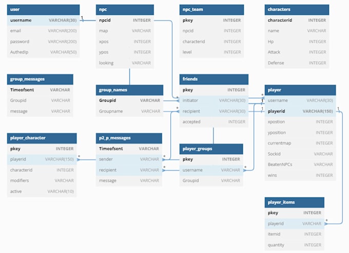 Help design and optimize a database for you by Charles_christy | Fiverr