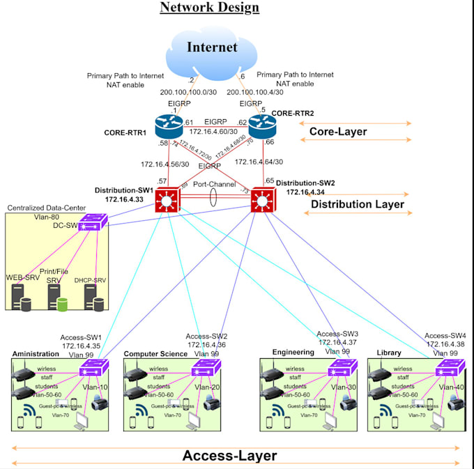 Do cisco packet tracer, ccna, ccnp and computer networking by Networks_expert | Fiverr