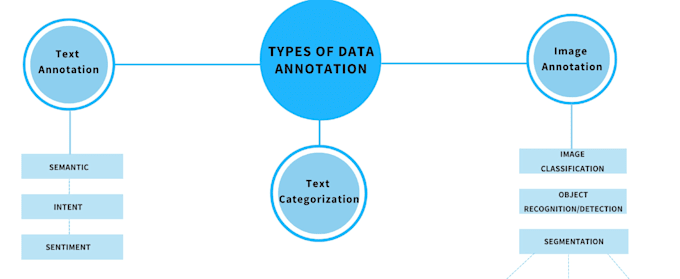 Annotate And Tag Data For Nlp And Ml Tasks By Harshanand666 Fiverr