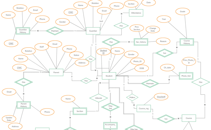 Do database design, sql queries, erd and relational schema by ...