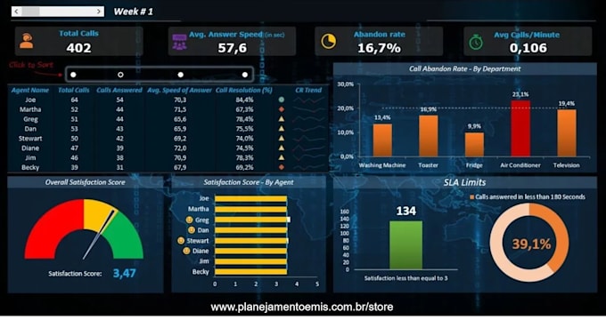 Tableau power bi dashboard by Henriquepalves | Fiverr