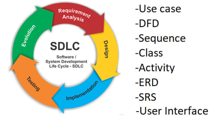 Do System Analysis Design Uml Diagram Class Erd Use Case Activity Sequence By Zaihmw Fiverr