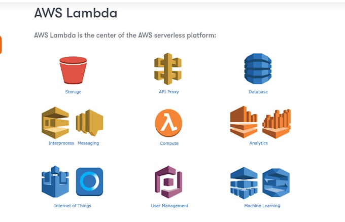 Develop aws lambda,s3,api gateway,sns and sqs by Farman_aslam | Fiverr