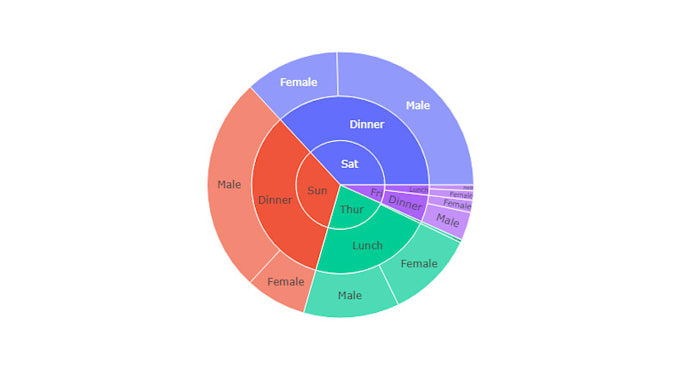 Do python data analysis, visualization using pandas by Amirhanjra541 ...