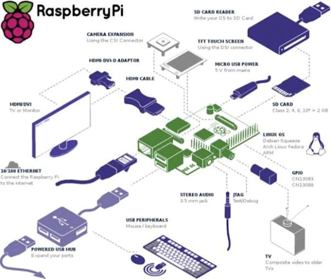 Deliver raspberry pi projects and solutions by Ubaidullahasif | Fiverr