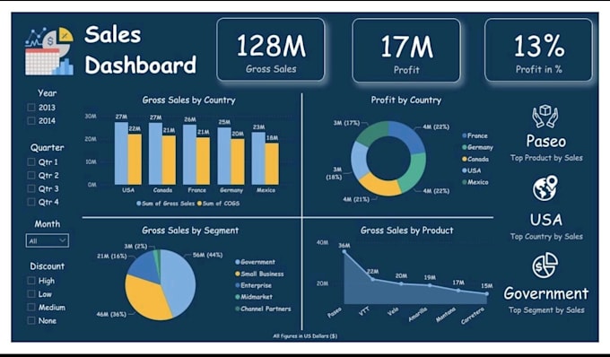 Create amazing reports and dashboards which will be easily ...