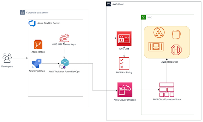 Give expert aws solutions, setup, troubleshoot, optimization by ...