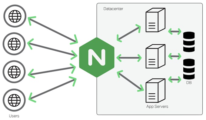 Configure load balancing for your application using nginx by Evilthor | Fiverr
