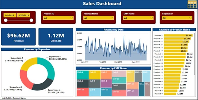 Do power bi dashboards with interactive visualizations by Abhiram729 ...