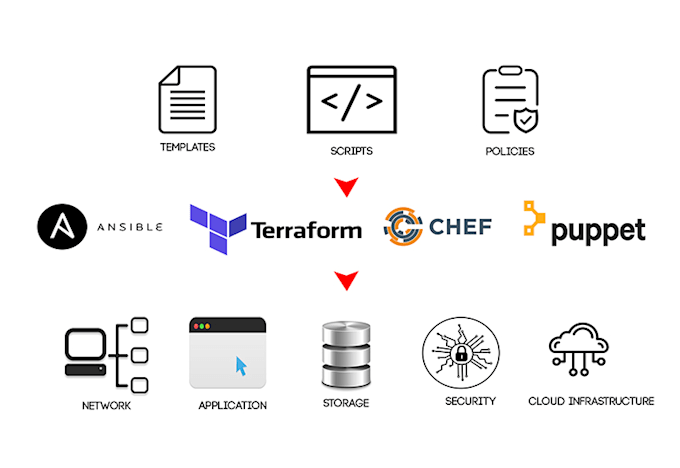 Create Iac Using Terraform And Ansible For Aws Gcp And Azure By Amjadjibon Fiverr