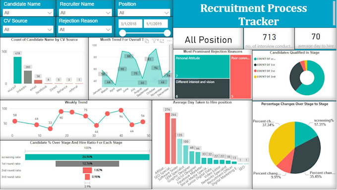 Do create power bi dashboard, sql, excel by Rohitsonwane | Fiverr