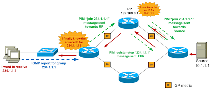 Configure and troubleshoot network multicast for high performance networks by Abousam | Fiverr