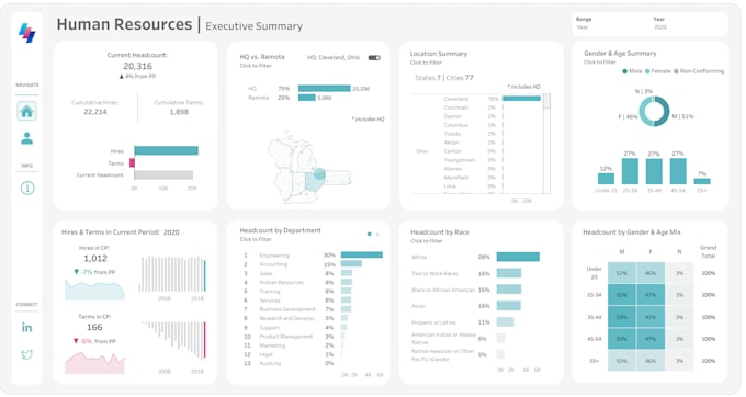 Create professional dashboard using power bi and tableau by Pushkar ...