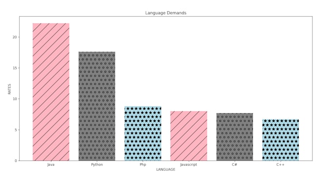 Create pi chart, bar chart , line chart , scatter chart for your ...