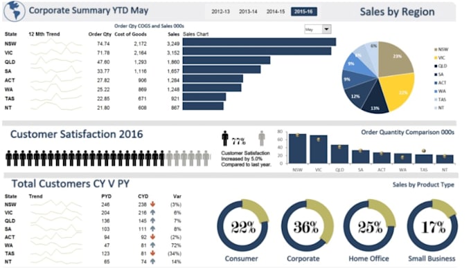 Develop the meaningful analytics dashboard on tableau by Jasskhalsa ...