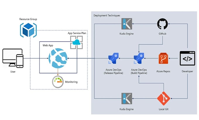 Setup End To End Cicd Pipeline Using Azure Devops And Jenkins By 