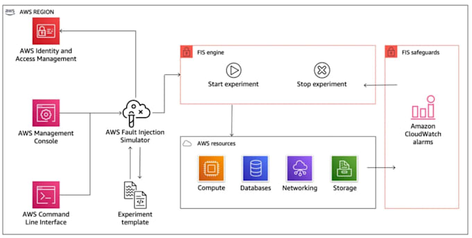 Build cicd pipelines and devops cloud infrastructure on aws gcp by Devtech_011 | Fiverr