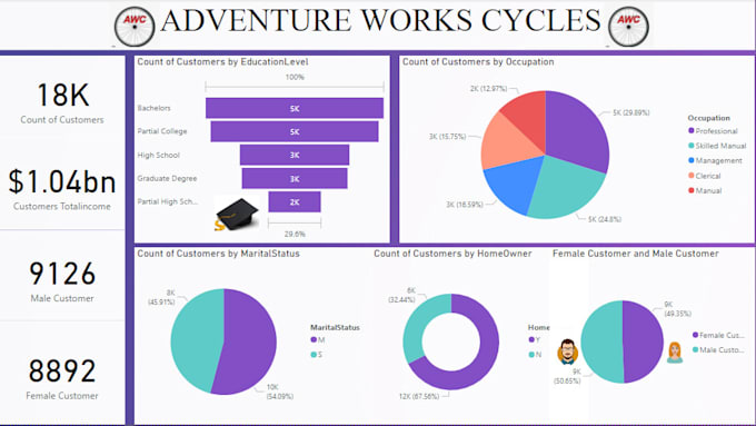 Perform professional data analysis using power bi by Sampkor23 | Fiverr
