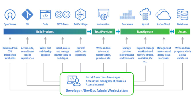 Streamlining software development lifecycle by Ayushsingh481 | Fiverr