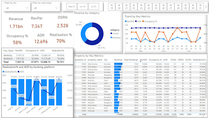 Create custom power bi dashboard for your business data by ...