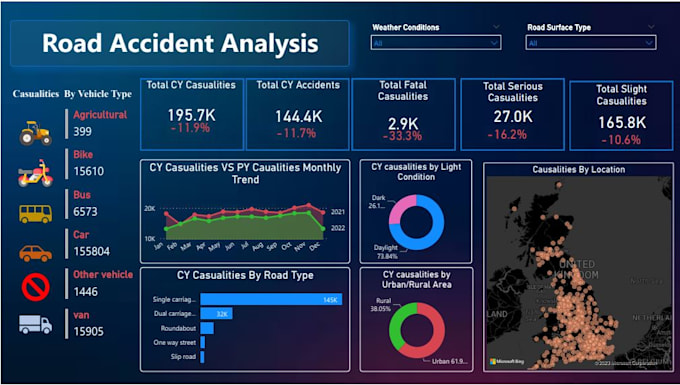 Do create power bi dashboard, sql, excel by Rohitsonwane | Fiverr