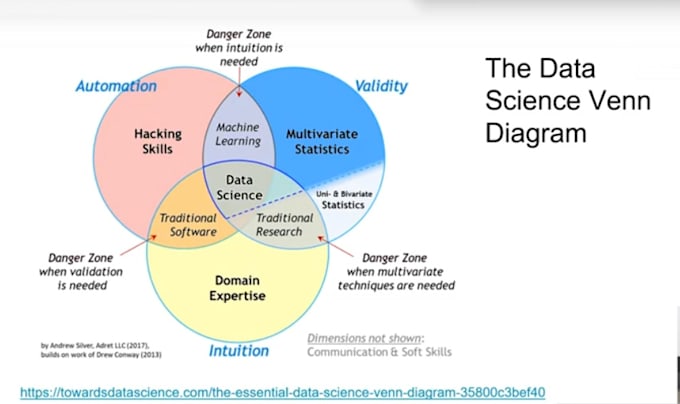Proficient in data science to drive business by Tm_trakul8 | Fiverr
