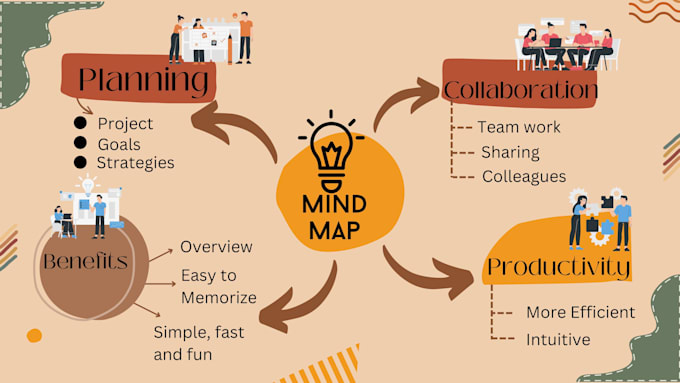 Design creative and professional mind mapping by Khaledibrahim10 | Fiverr