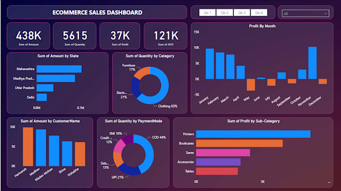 Make power bi dashboard from your sales data by Yash6176 | Fiverr