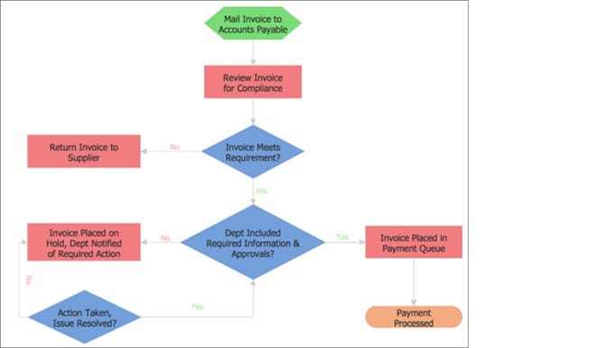 Create microsoft visio maps for your business by Shehzadaahmed | Fiverr