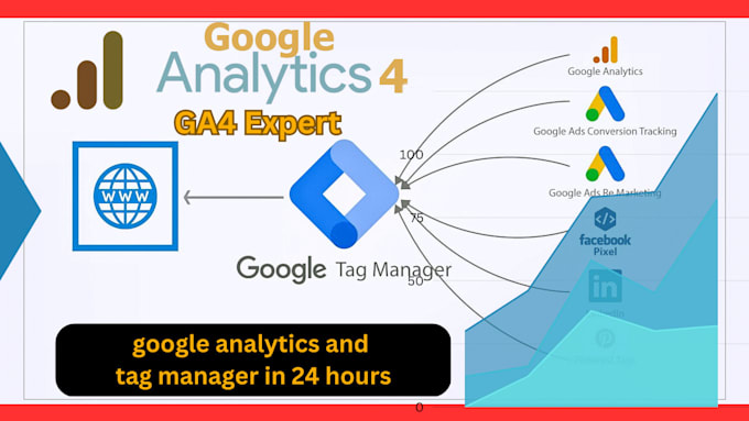 Setup google analytics 4 ga4 facebook pixel api ecommerce conversion tracking by Google_wise ...