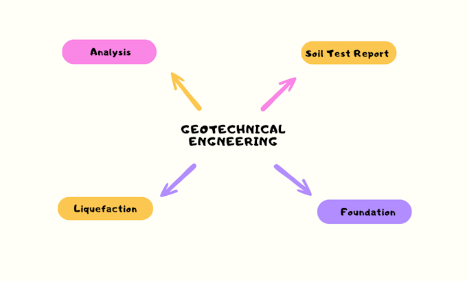 Interpret soil test report and design the foundation of your building ...