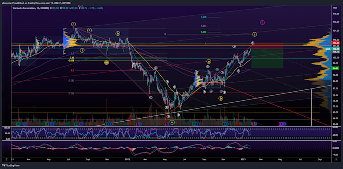 Do in depth multi time frame technical analysis elliott wave ai based ...