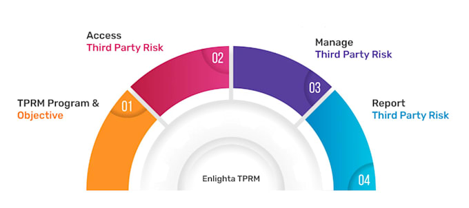 Conduct thorough third party risk assessments to identify potential risks by Jain_atishay | Fiverr