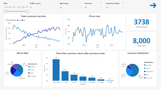 Provide professional power bi dashboards from data sources by Huylai671 ...