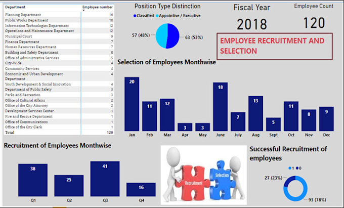 Create meaningful dashboards using power bi by Preetigurram | Fiverr