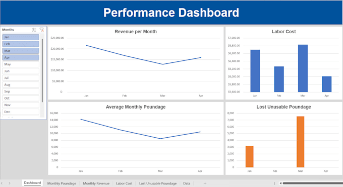 Create a performance dashboard by Tanhuynh723 | Fiverr