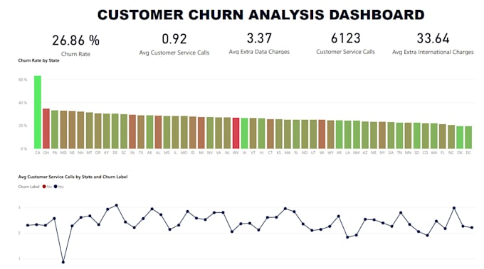 Do customer churn analysis for your business by Teegarikayi | Fiverr