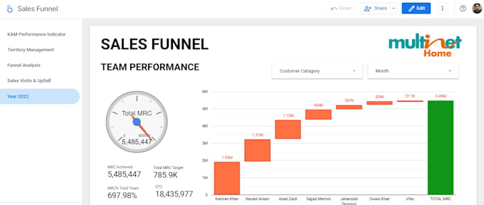Create and update interactive big data dashboards by Usmansadiq1993 ...
