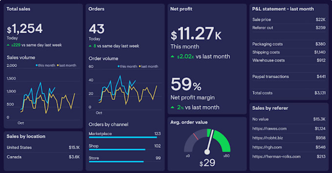 Create interactive dashboards and reports in excel by Mohamed_shawky1 | Fiverr